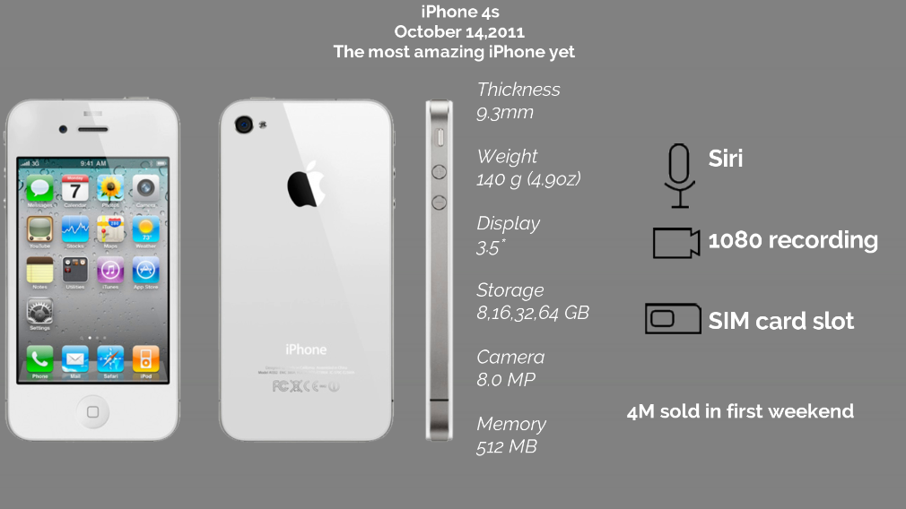 History Of The iPhone - Journey Of iPhone | Fact You Should Know About ...