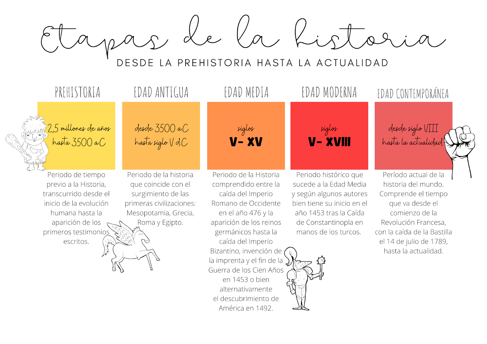COSAS DE PROFESARA: Resumen. ETAPAS DE LA HISTORIA