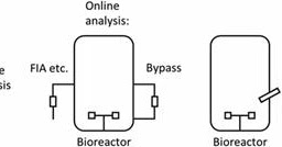 Online, inline, atline and bypass (analysers)