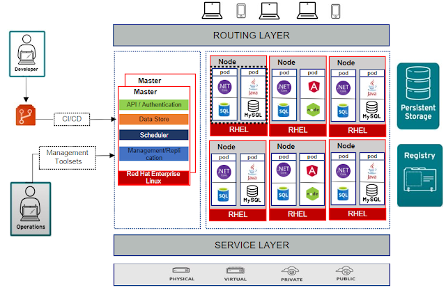 Openshift with Kubernetes