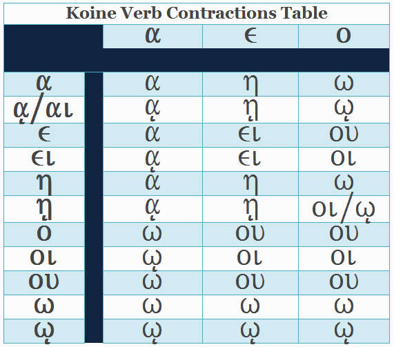 The Blog of Dr. T. Michael W. Halcomb: Koine Verb Contractions