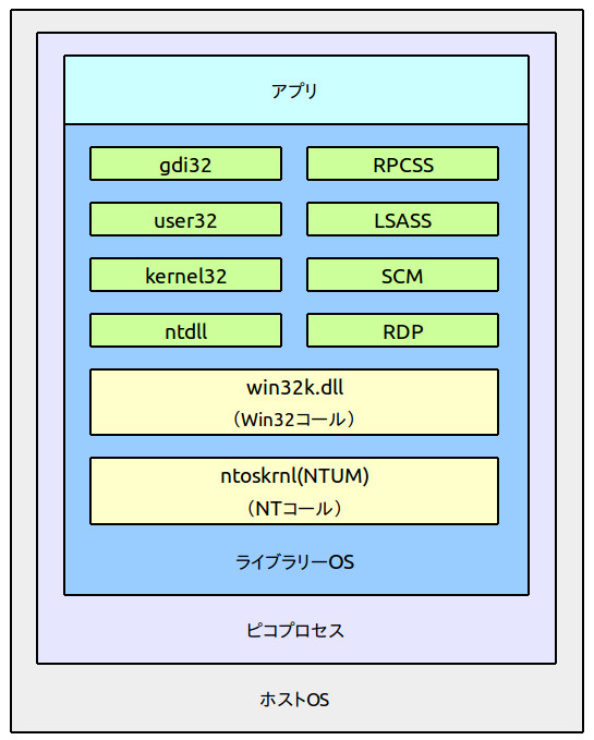 WSL その19 - WSLを構成する基盤の1つであるピコプロセスとは - kledgeb