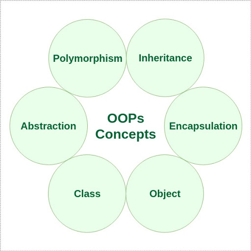 Technology : Note Class 12 Chapter - 5 Object Oriented Programming Technology : Note Class 12 Chapter - 5 Object Oriented Programming