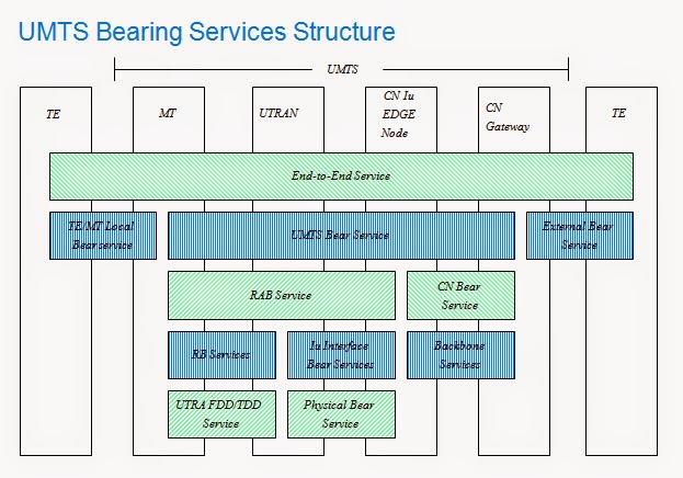 Telecom knowledge and experience sharing: UMTS Interface Protocol