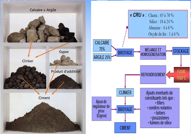 Etapes de fabrication du ciment courant, ou ciment Portland - Sciences ...