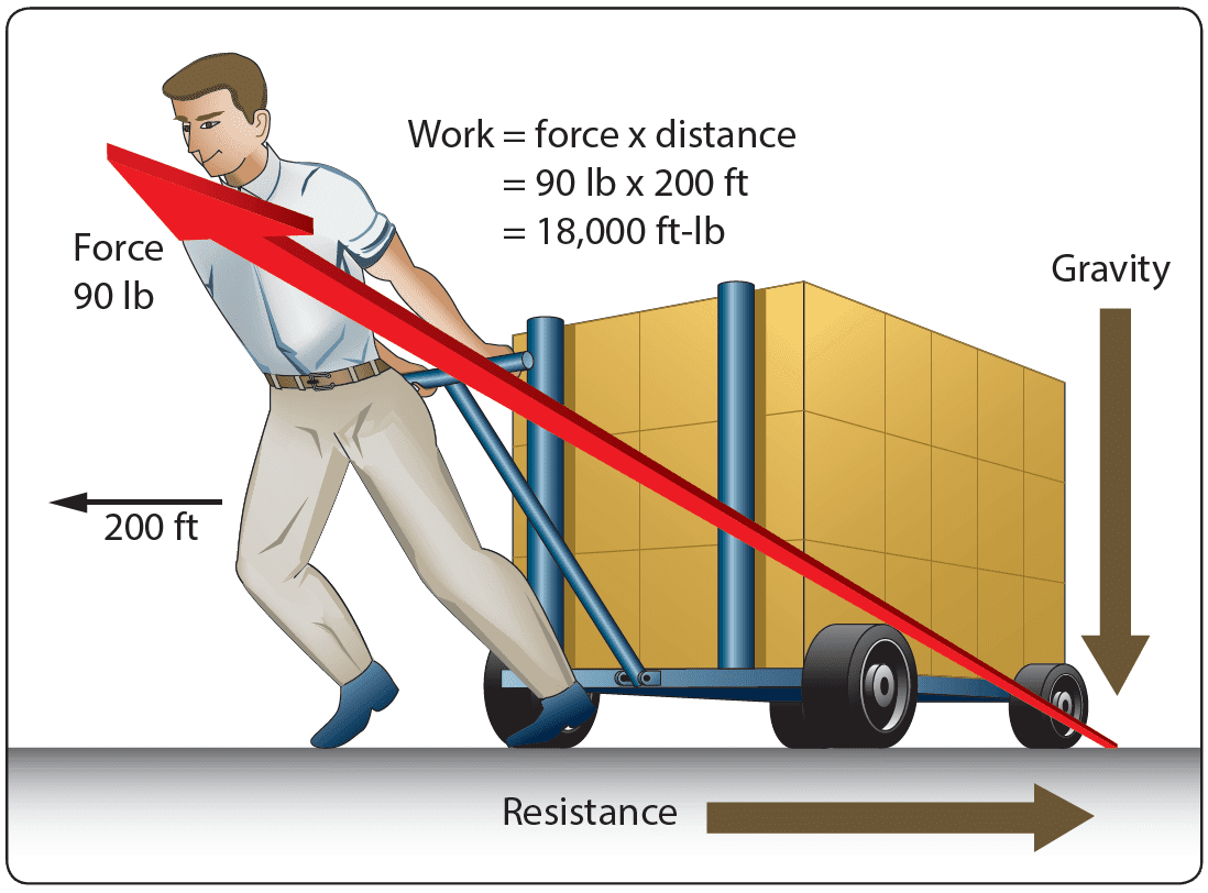 Force, Work, Power, and Torque - Aviation Physics