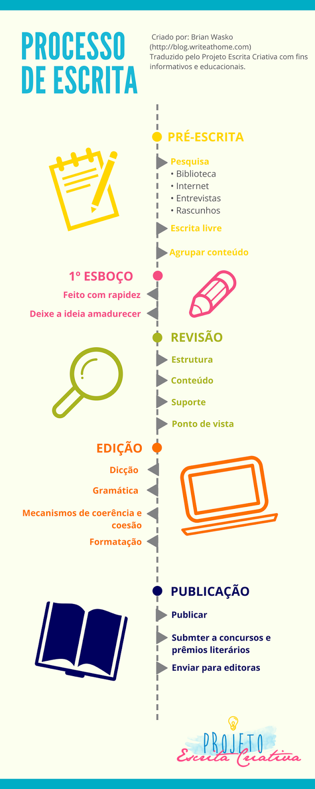 Processo De Escrita Infográfico Projeto Escrita Criativa — Desde