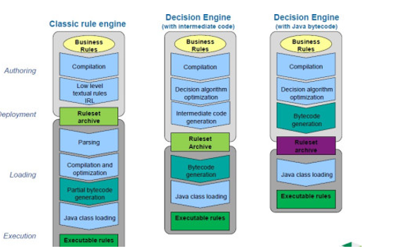 IBM ODM: Classic Rule Project VS Decision Service?