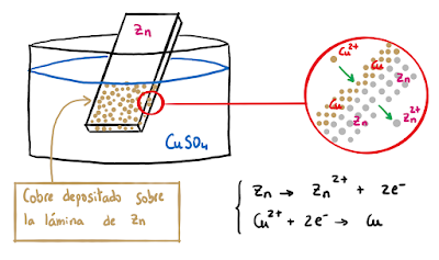 Pila voltaica o celda electroquímica | Física Química