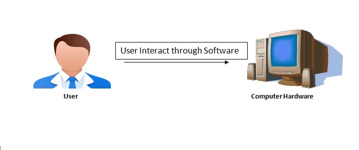 B.Com Computer Notes: What is Software & Explain its Types