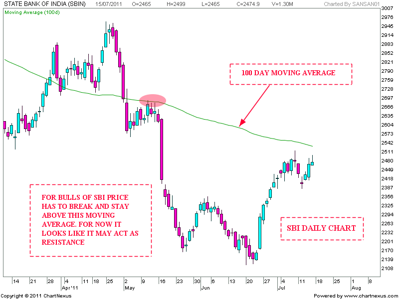 Stock Market Chart Analysis: SBI Trend analysis
