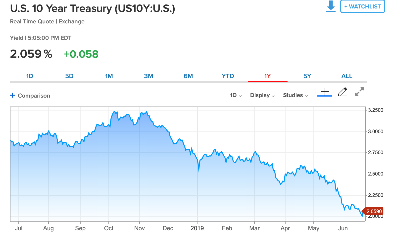 How Can The Market Be At An All Time High And There Be A Freight ...