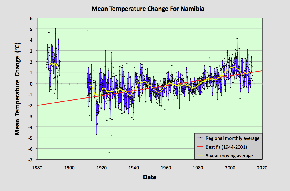Climate Science Investigations: 39. Namibia - temperature trends
