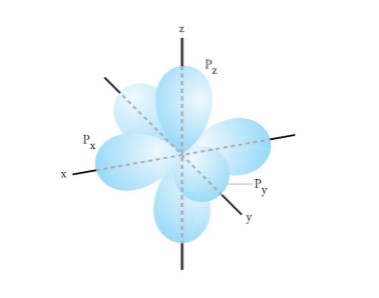 Orientasi dan Bentuk Orbital s p d f, Elektron, Bilangan Kuantum, Atom