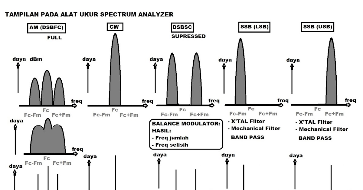 SISTEM MODULASI: SPECTRUM SINYAL AM
