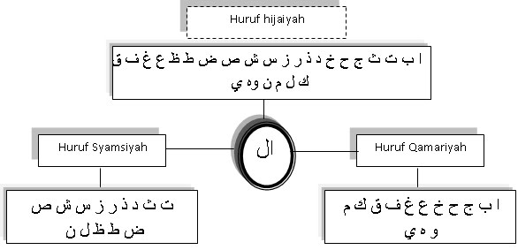 pakwah pai: Alif Lam Samsiyah dan Alif Sam Qomariyah