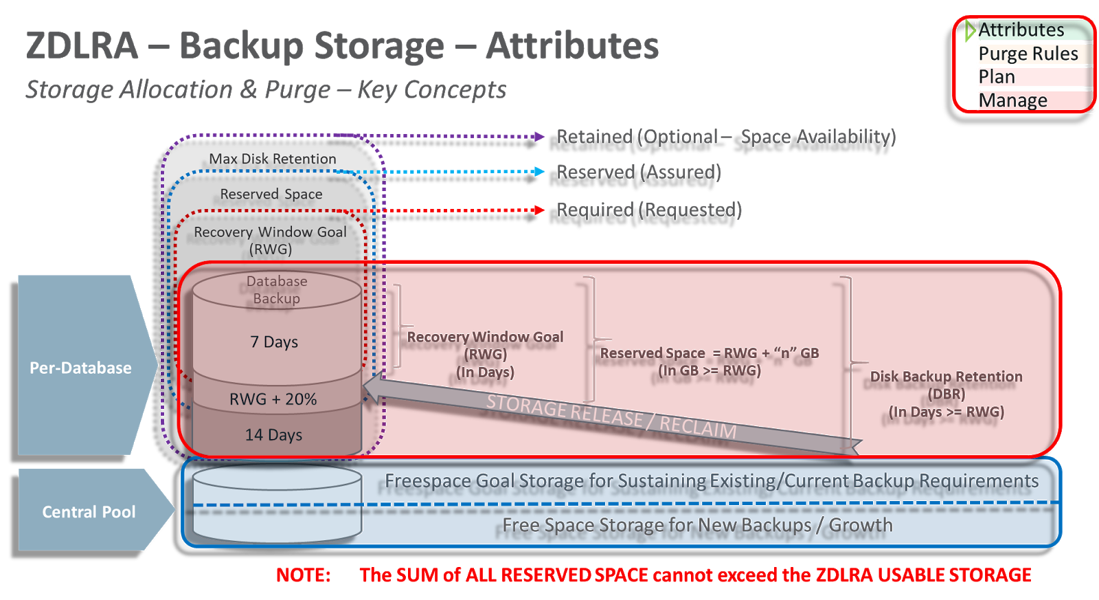 Managing Space - Recovery Appliance / ZDLRA / RA - 1 of 6 - Attributes ...