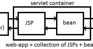 Sushant's Java Based Technology Blog: MVC Architecture