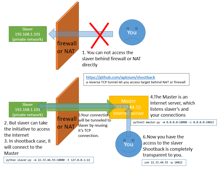 Shootback: herramienta en python para realizar un túnel TCP inverso