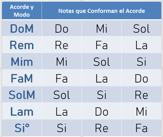 Lecciones de Piano: Lección 4: Círculo armónico de Do mayor