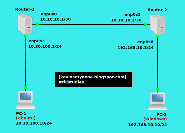 Cara Mengkonfigurasi Linux Debian Sebagai Router (Static Routing ...