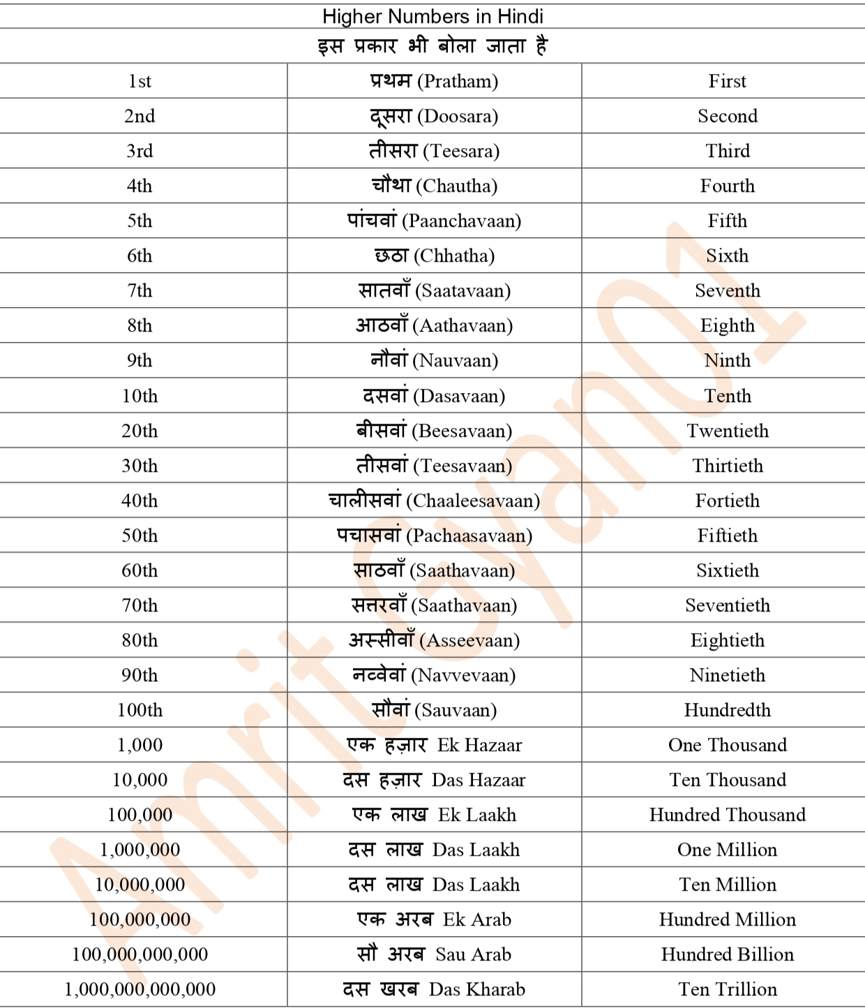 हिंदी गिनती 01 To 100 Numbers Hindi and English Counting ginti