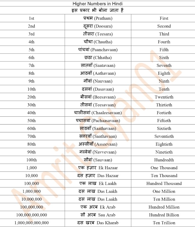 हिंदी गिनती 01 To 100 Numbers Hindi and English Counting ginti