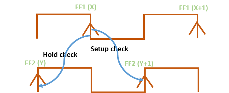 Is hold always checked on the same edge?