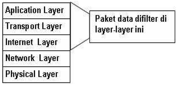 RedEye: Mengenal Statefull Multilayer Inspection Firewall