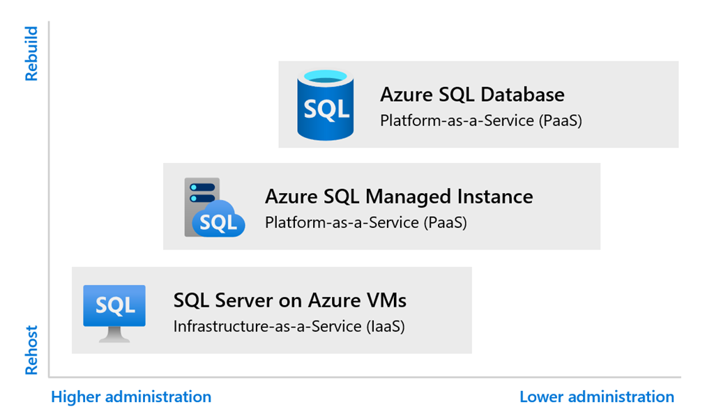 The Azure SQL family: Innovation and value in the cloud | Microsoft ...