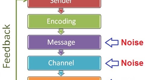 Jurnal MARKOM: Proses Komunikasi