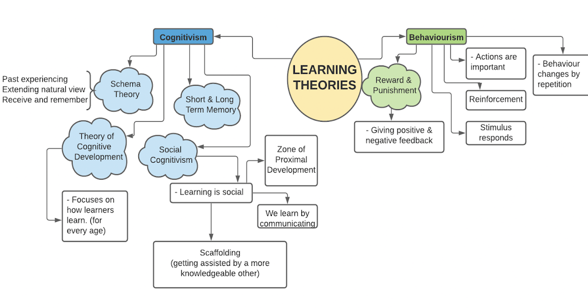 MINDMAP of TWO LEARNING THEORIES