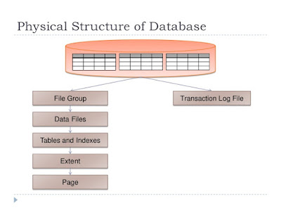 DBA CENTRALS: Physical architecture of SQL server