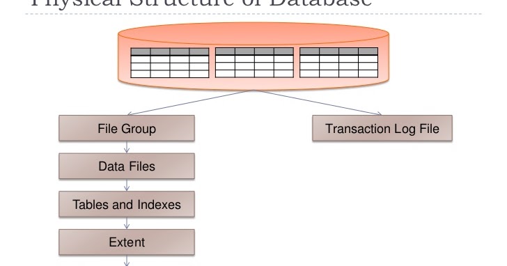 DBA CENTRALS: Physical architecture of SQL server