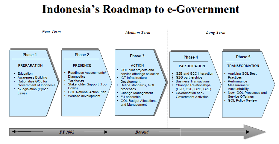 Model, Strategi dan Roadmap E-Government di Indonesia ~ chams