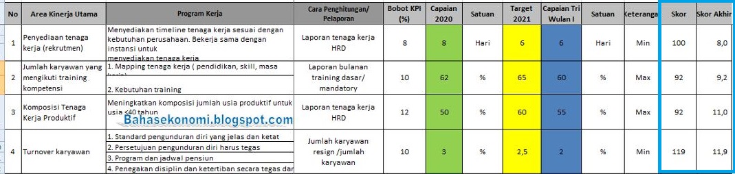Key Performance Indicator: Cara Menghitung Skor KPI