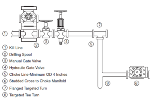 Choke line Basics and Standards - Onshore - | Drilling Course