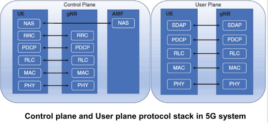 RF Optimization: Is 5G protocol stack different from 4G?
