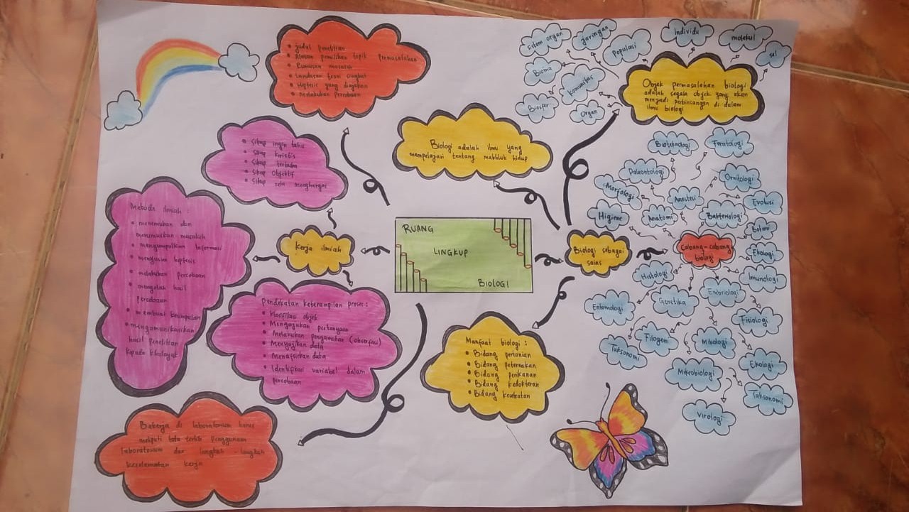 Mind Map dan Peta Konsep Materi Ruang Lingkup Biologi