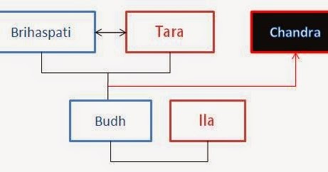 Mahabharata Characters Family Tree