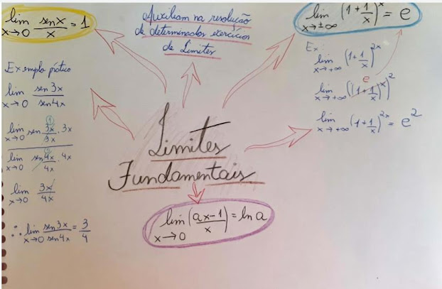 Limites Fundamentais
