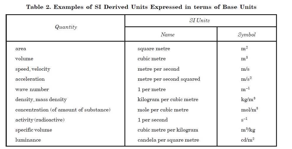 INTRODUCTION TO SI UNITS