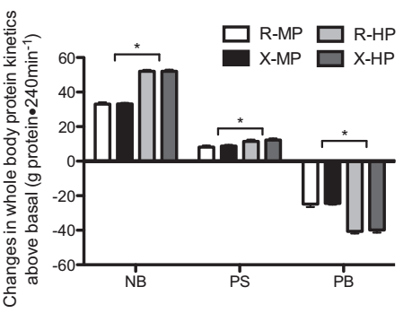 40 vs. 70g of Food Protein per Meal? No Ceiling Effect for Improvement ...