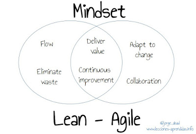 Lecciones Aprendidas en Desarrollo de Software: Mindset Lean-Agile