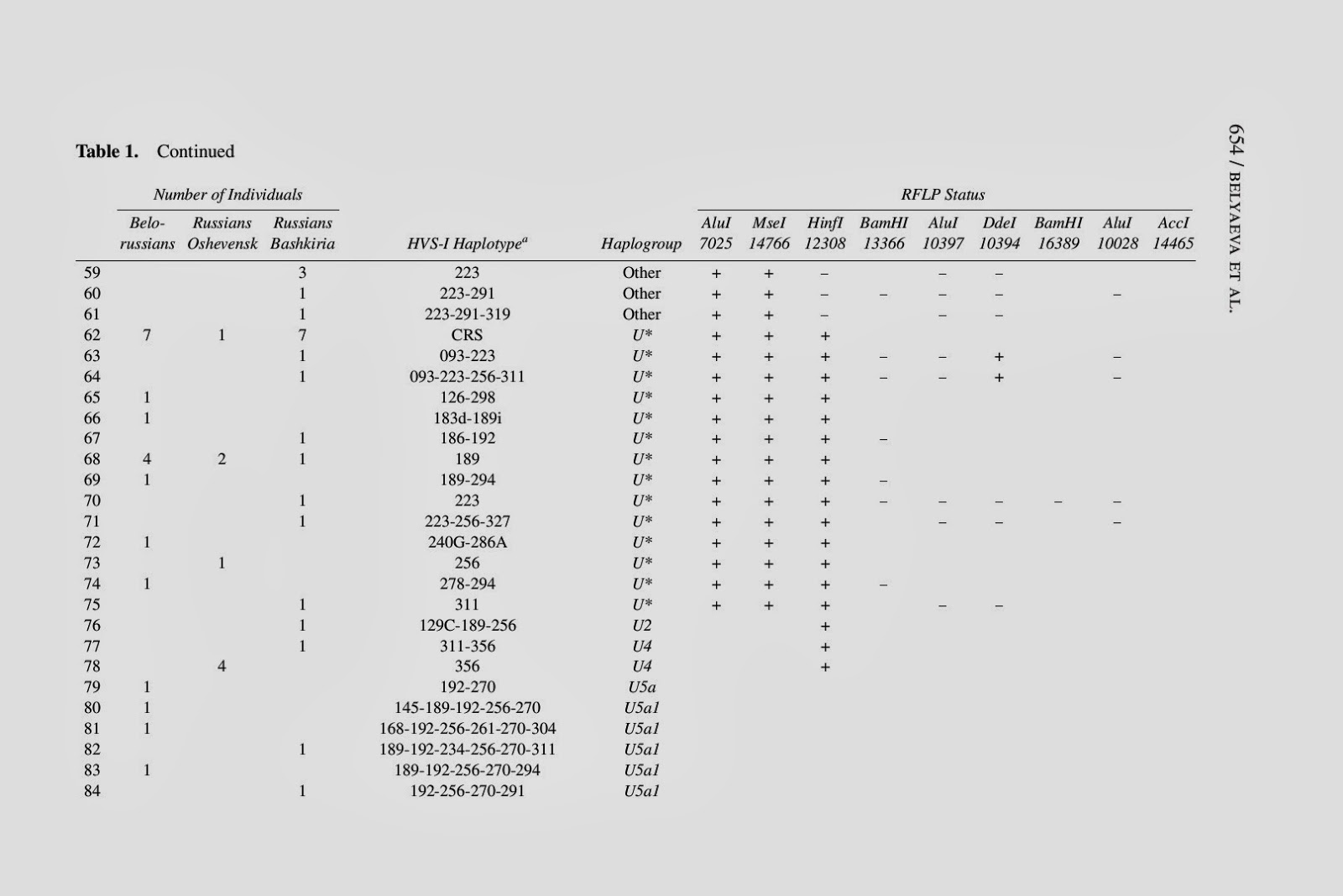 Расология, Антропология, Генетика : Mitochondrial DNA Variations in ...