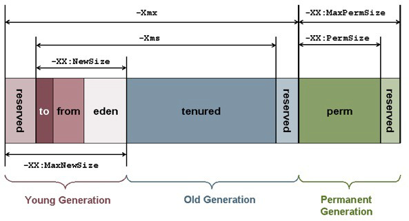 How Garbage Collection Works In Java how-garbage-collection-works-in-java