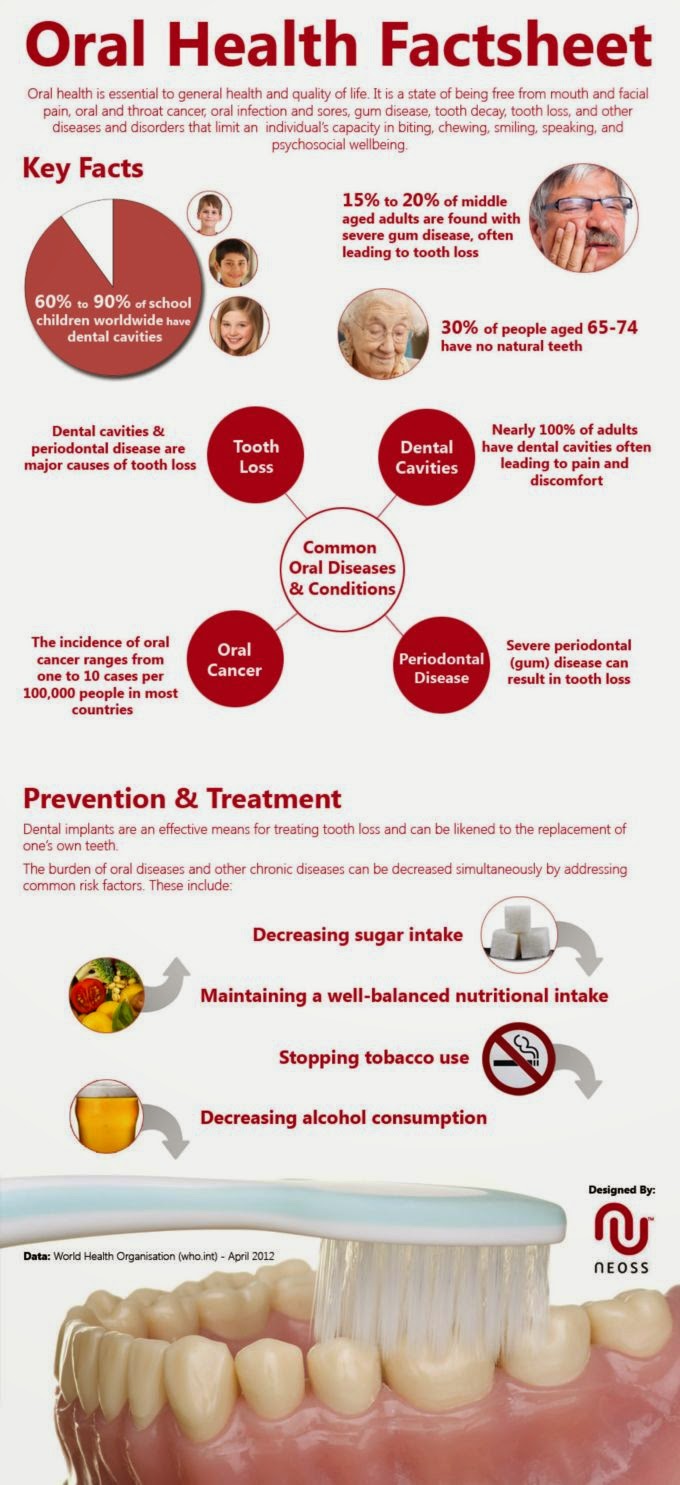 INFOGRAPHIC: Oral Health Factsheet