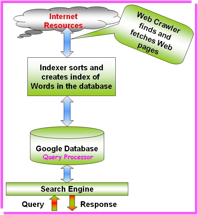 Working of Search Engines ~ COOL NEW TECH