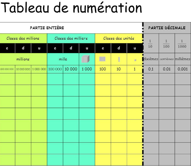 Maitre Renaud: Fractions, Fractions décimales, Nombres décimaux