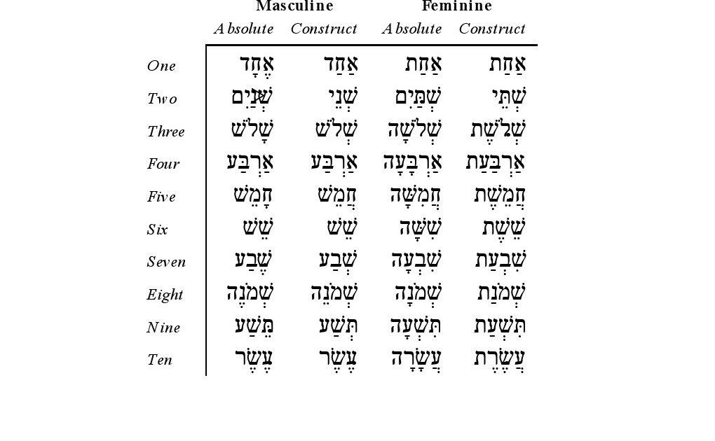 Il Faut Des Gens Beaux: Hebrew 11 - Numbers